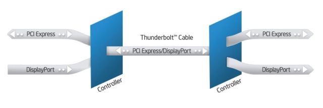 Thunderbolt 的傳輸介面革命：8大觀念解析、雙向10Gb/s 速度精彩實測 | T客邦